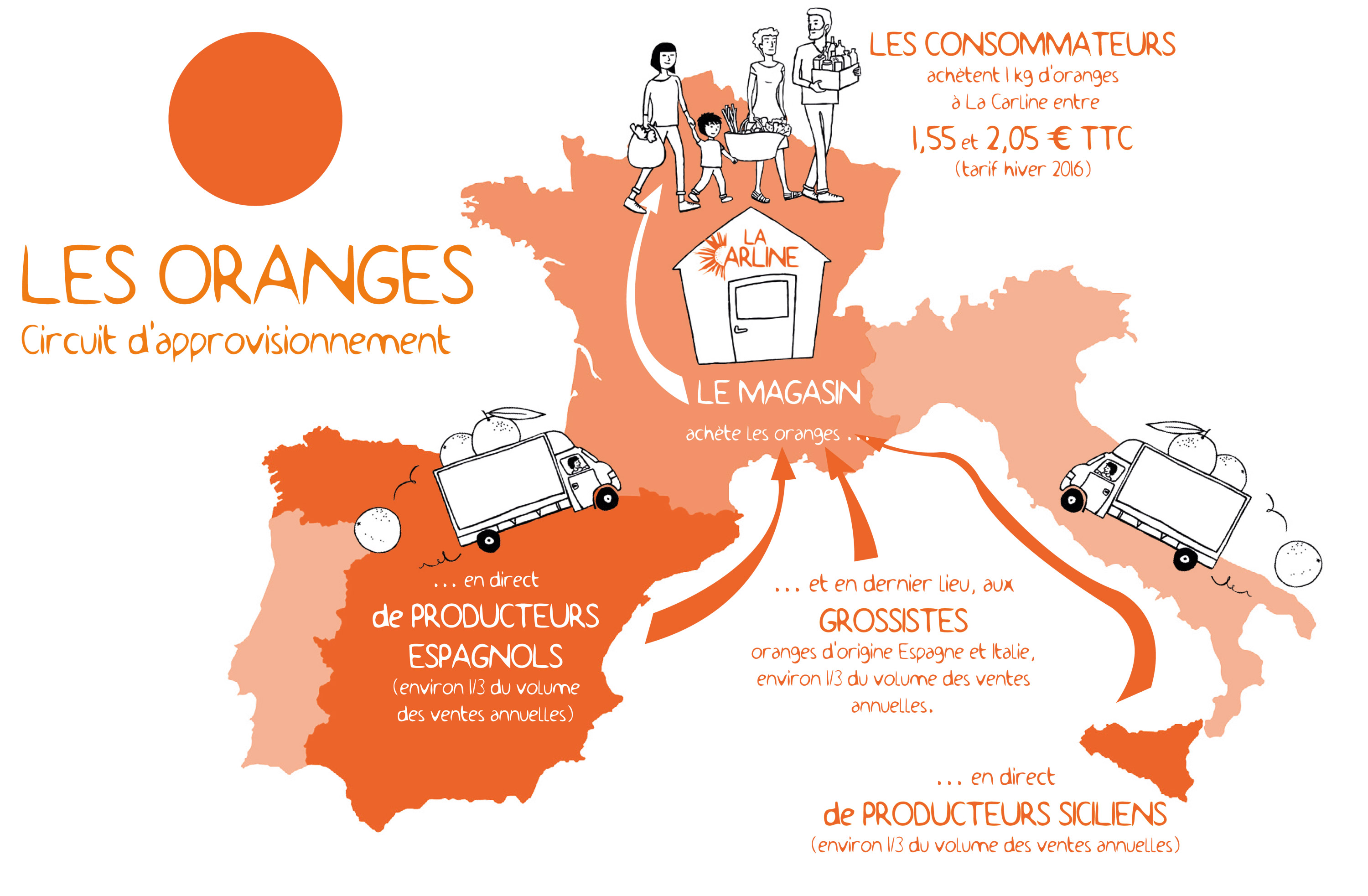 Les oranges – La Carline